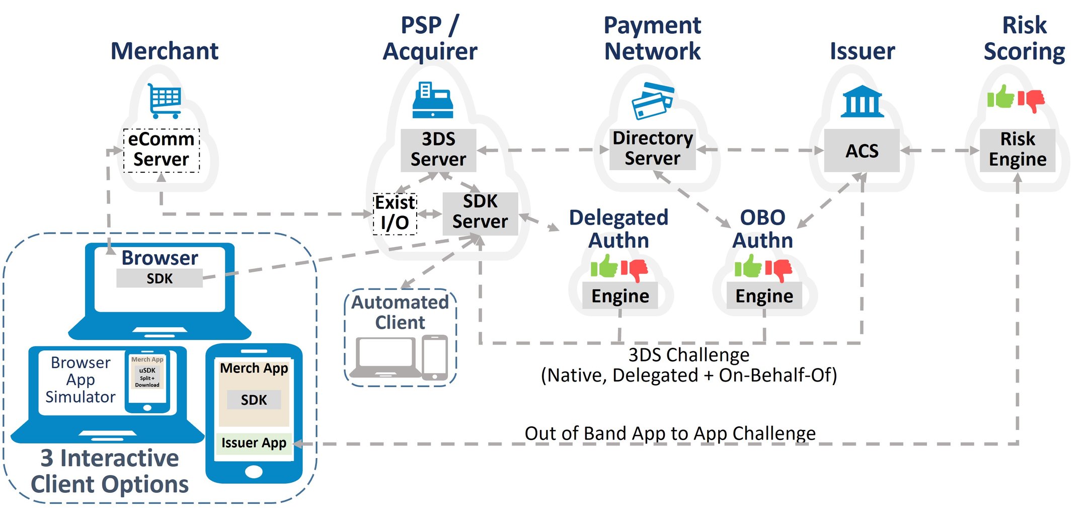 3-D Secure Testing